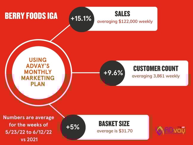 Berry Foods Celebrates 1 Year Anniversary