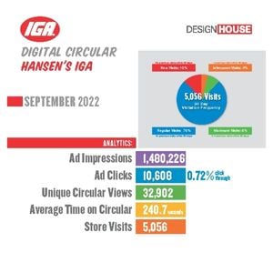 Hansen's IGA Improves Bottom Line Profit Through Digital Ad Savings